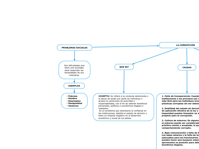 PROBLEMAS SOCIALES - Mind Map