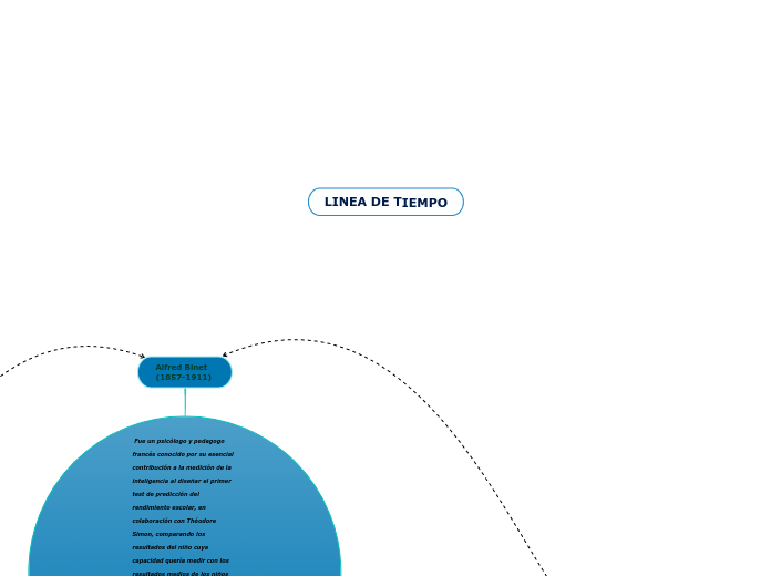 LINEA DE TIEMPO - Mind Map