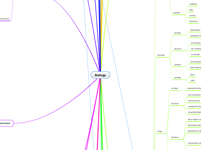 Biology - Mind Map