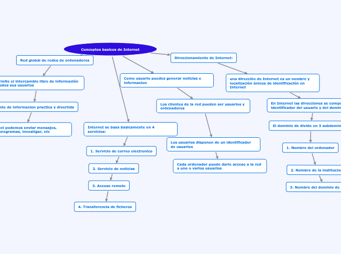 informatica - Concept Map