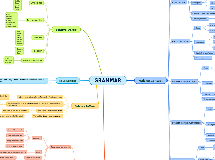 GRAMMAR - Mind Map