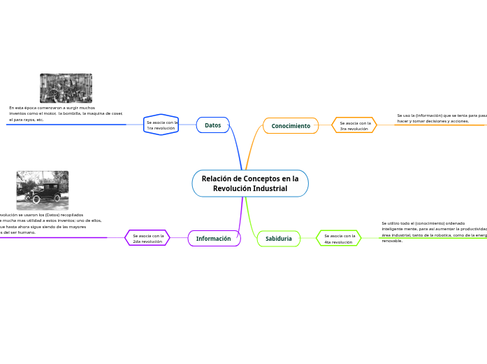 Relación de Conceptos en la Revolución Industrial | Mindomo Mind Map