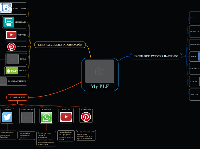 My PLE - Mind Map