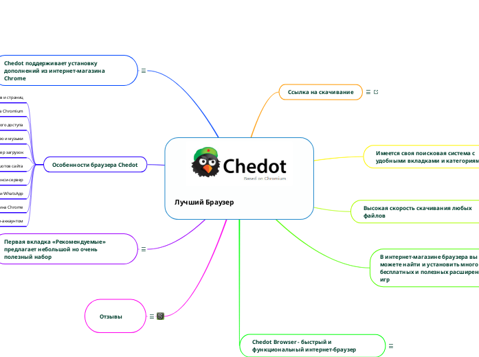 Лучший Браузер - Mind Map