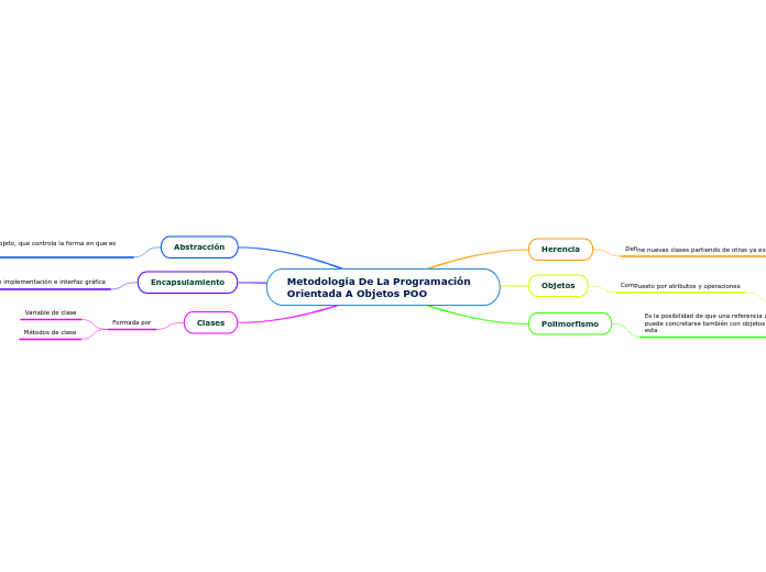 Metodología De La Programación Orientada A...- Mind Map