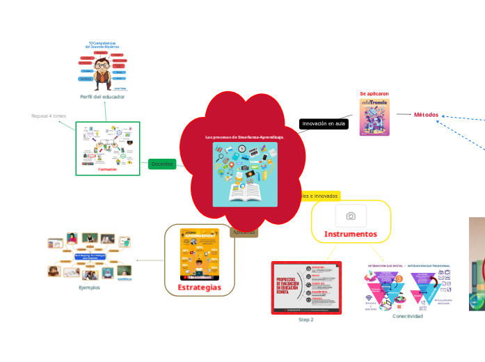 Los procesos de Enseñanza-Aprendizaje. - Mind Map
