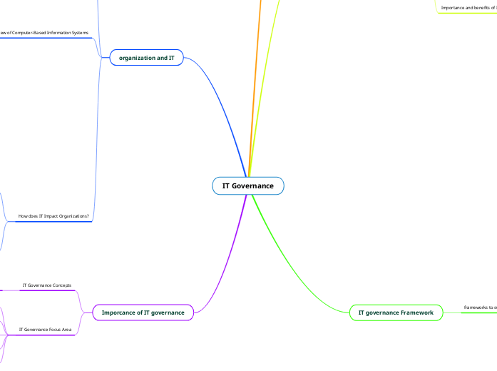 IT Governance - Mind Map