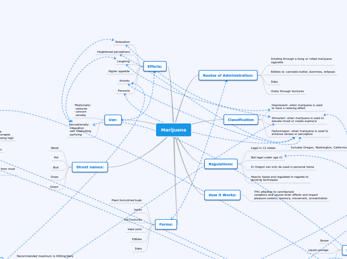 Marijuana - Mind Map