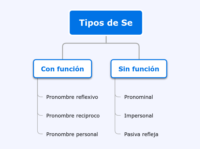 Tipos de Se - Mind Map