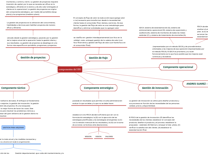 componentes del SIG | Mapa mental Mindomo