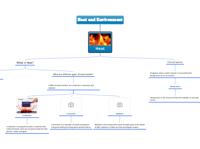 Heat and Environment - Mind Map