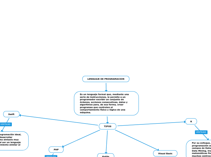 Lenguaje De Programacion Mind Map 6866