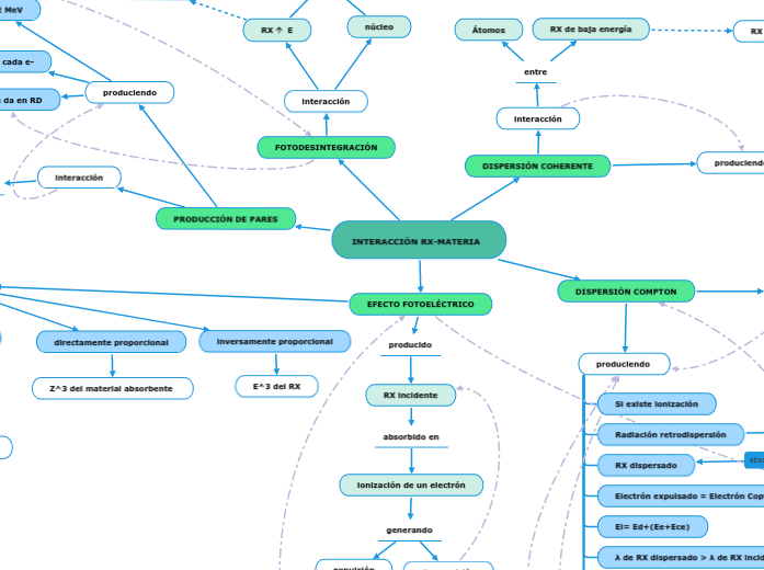 INTERACCIÓN RX-MATERIA - Mind Map