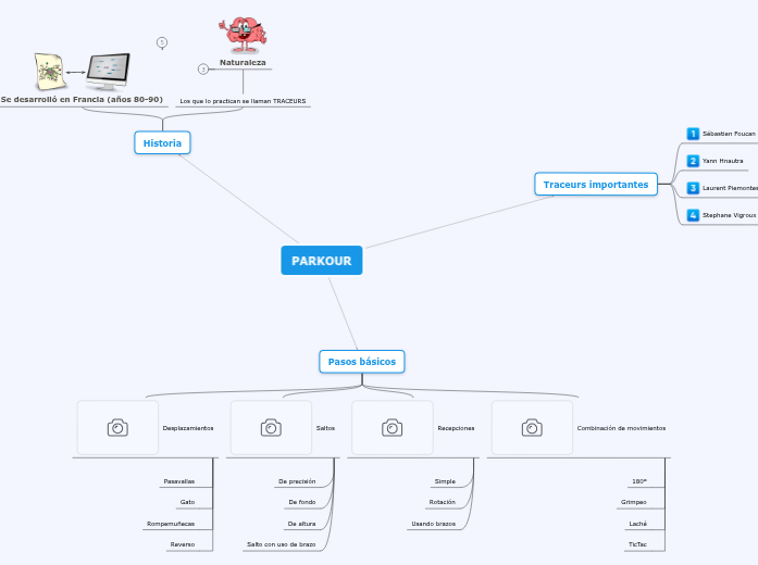 PARKOUR - Mind Map