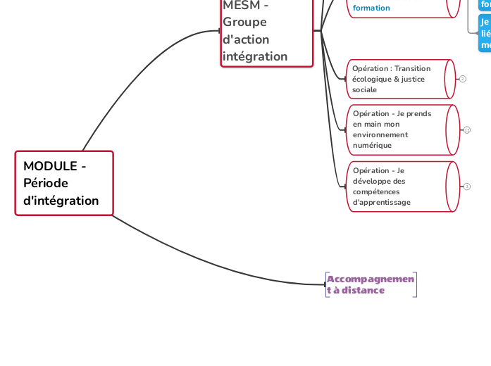 MODULE - Période d'intégration - Carte Mentale