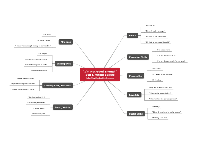 Self Limiting Beliefs | Mindomo Mind Map