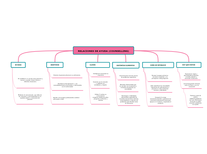 RELACIONES DE AYUDA (COUNSELLING) - Mind Map
