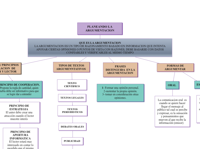 PLANEANDO LA ARGUMENTACION - Mind Map