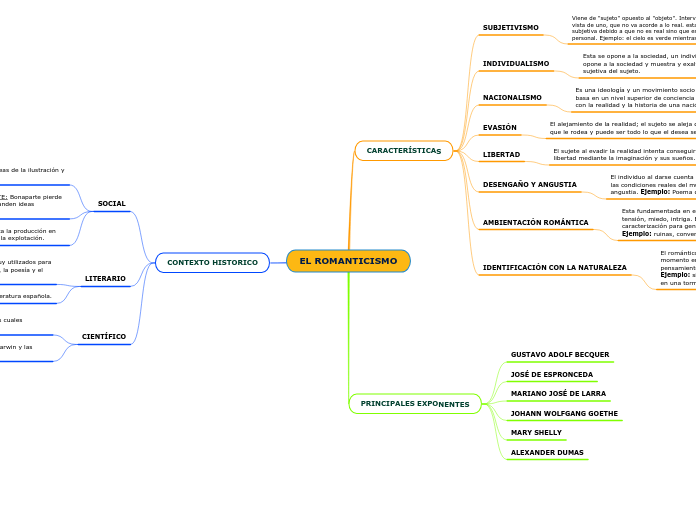 EL ROMANTICISMO- diseño - Mind Map