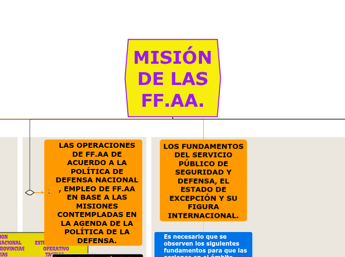 MISIÓN DE LAS FF.AA. - Mind Map