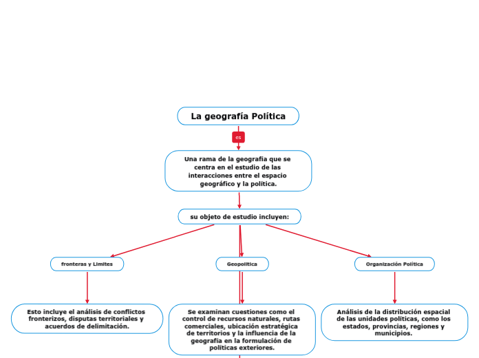 EL ESTADO - Mind Map