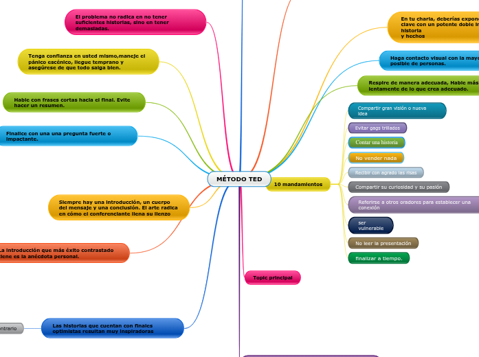 MÉTODO TED - Mind Map