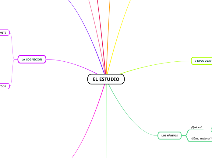 EL ESTUDIO - Mind Map