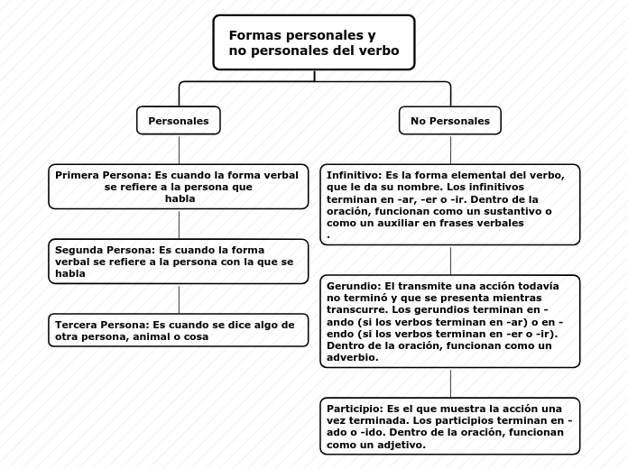 Formas personales y no personales del verb...- Mind Map
