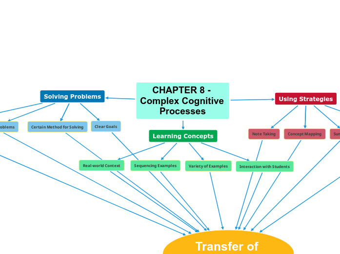 CHAPTER 8 - Complex Cognitive Processes - Mind Map