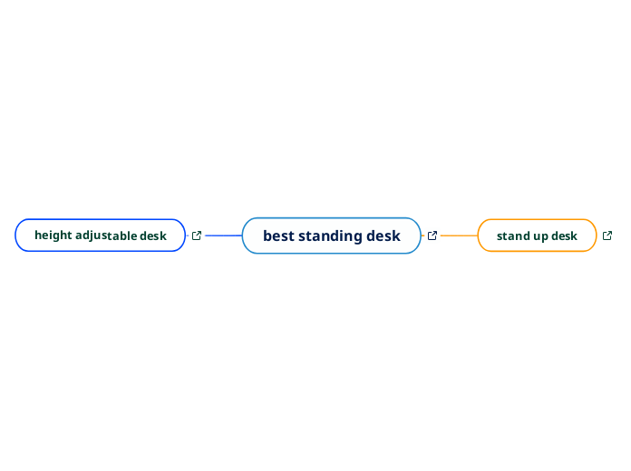 best standing desk - Mind Map