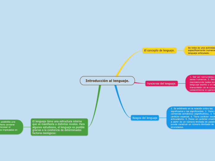 Introducción al lenguaje. - Mind Map