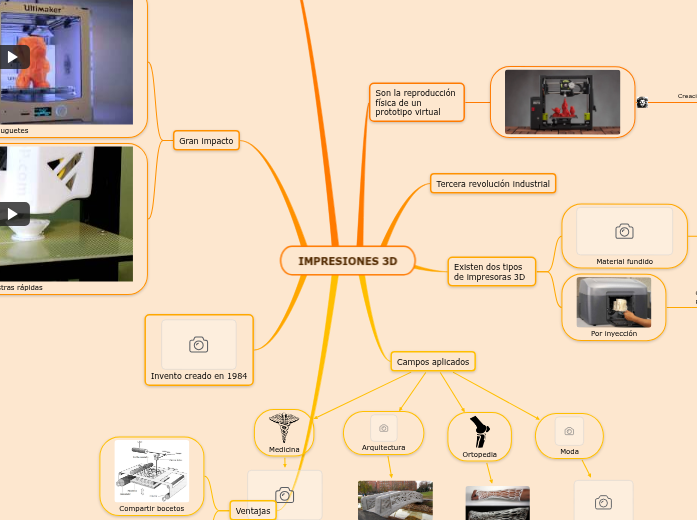 IMPRESIONES 3D - Mind Map