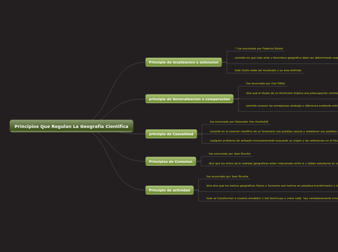 Principios Que Regulan La Geografia Cienti...- Mind Map