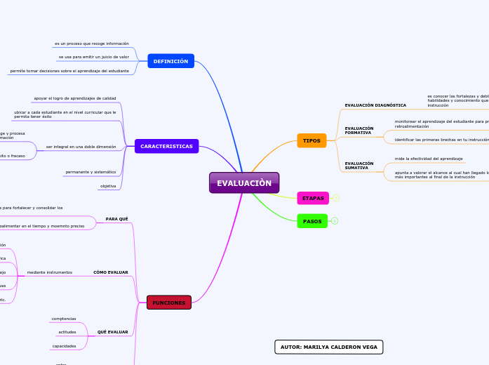 EVALUACIÒN - Mind Map