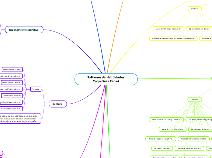 Software de Habilidades Cognitivas Parrot - Mind Map