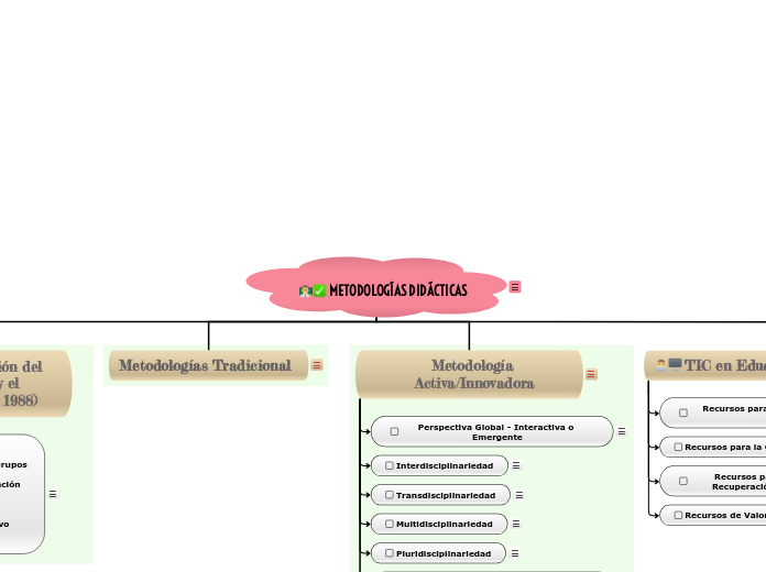 METODOLOGÍAS DIDÁCTICAS - Mind Map