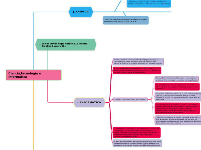 Ciencia,tecnología e informatica | Mapa mental Mindomo