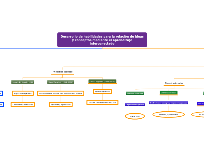 Mapa conceptual Módulo II | Mapa mental Mindomo