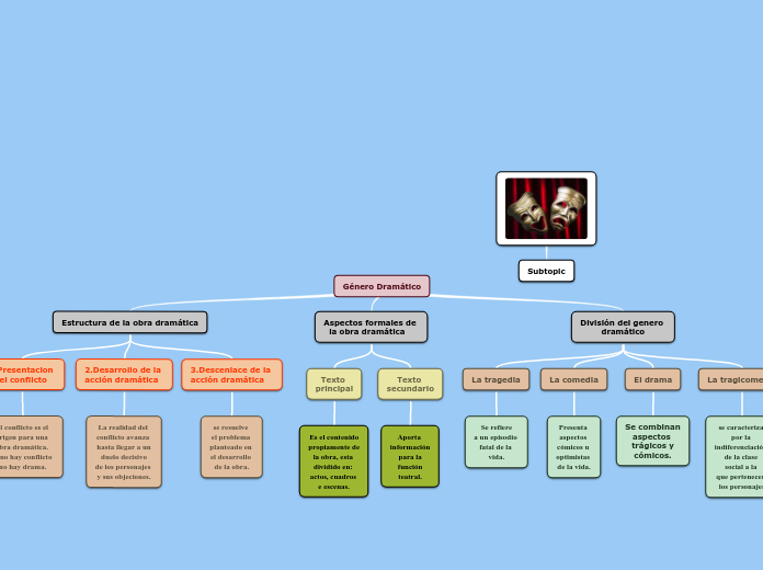 Género Dramático - Mind Map