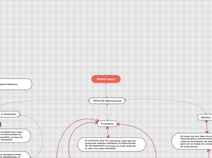 Redes mesh definición, características y v...- Mind Map