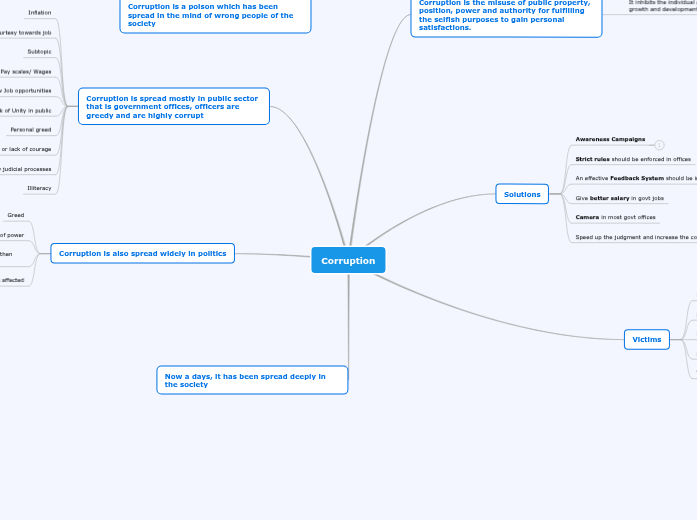 Corruption - Mind Map