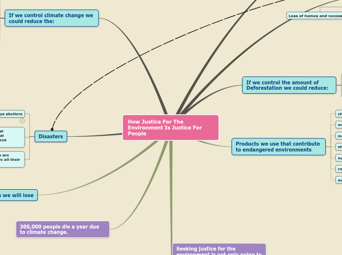 Environmental Justice - Mind Map
