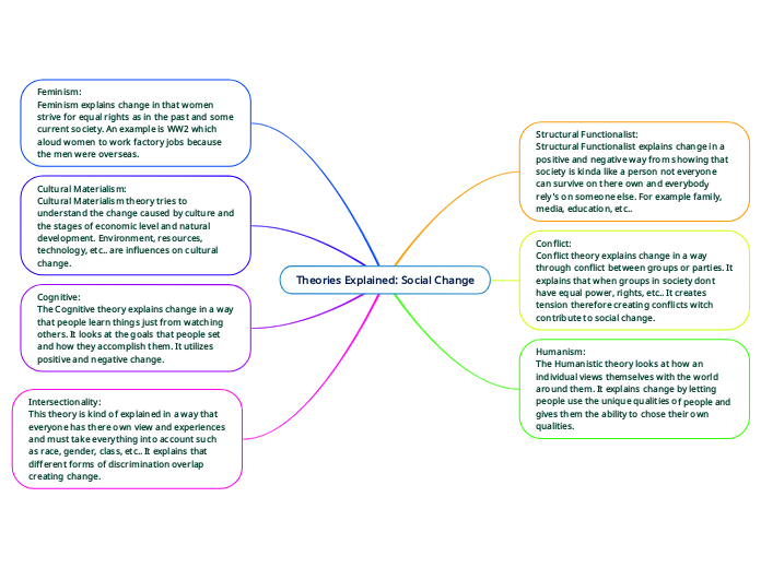 Theories Explained: Social Change - Mind Map