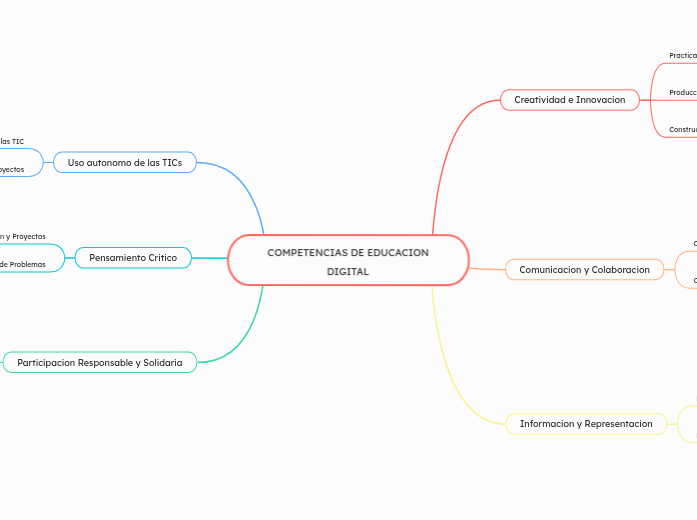 COMPETENCIAS DE EDUCACION DIGITAL | Mapa mental Mindomo