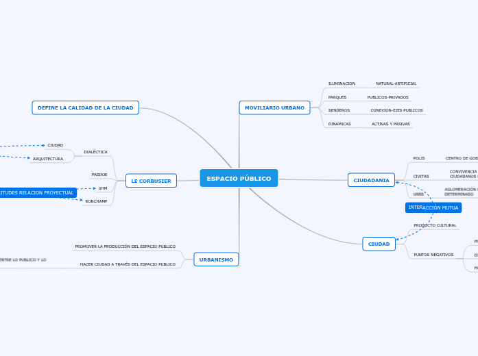 ESPACIO PÚBLICO - Mind Map