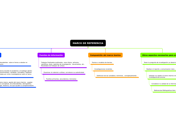 MARCO DE REFERENCIA - Mind Map