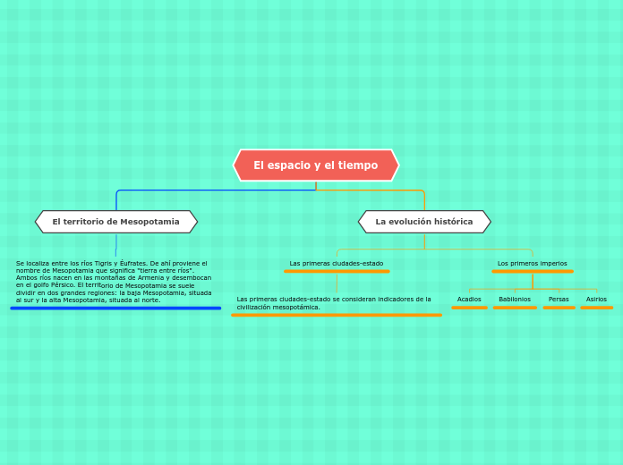 JORGE EL ESPACIO Y EL TIEMPO - Mind Map