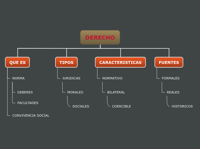 DERECHO - Mind Map