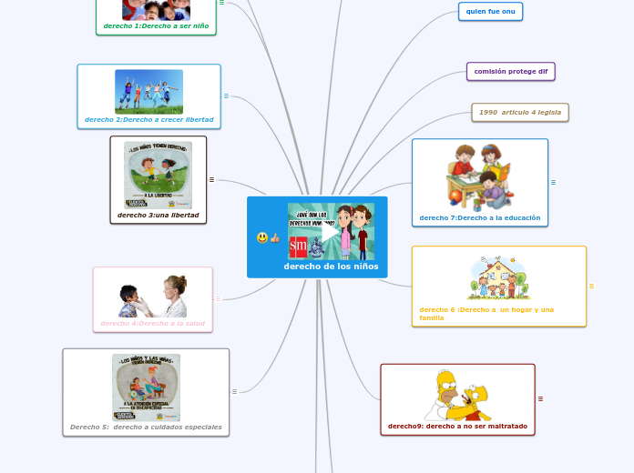 Derechos De Los Ninos Mind Map – Bilarasa Derechos De Los Ninos Mind Map – Bilarasa