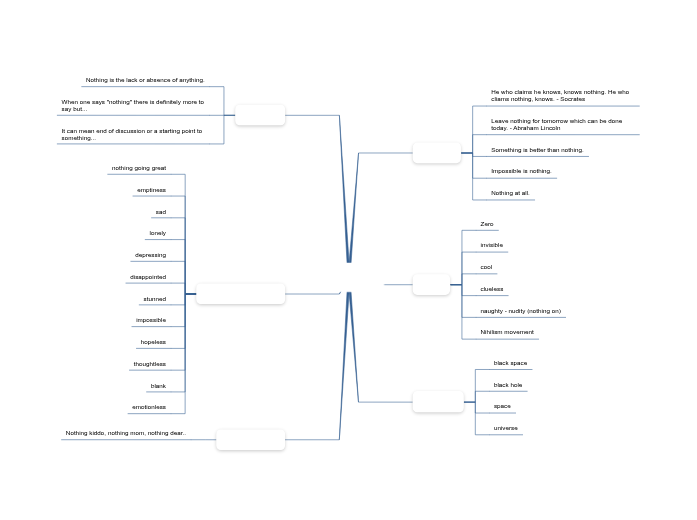 Nothing - Mind Map
